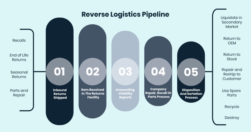 Explained: What are forward logistics and reverse logistics?