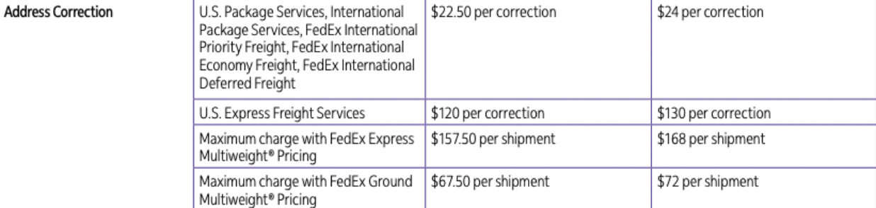 How to Prevent and Minimize FedEx and UPS Address Correction Costs: Pro ...