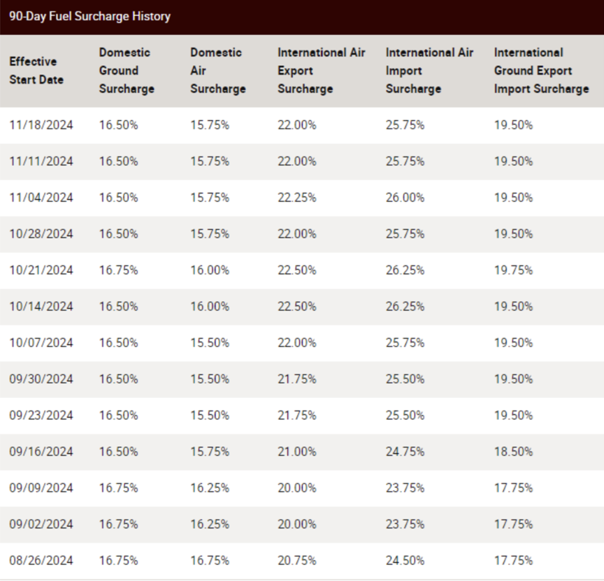 What Is a Fuel Surcharge and How Is It Calculated » Sifted
